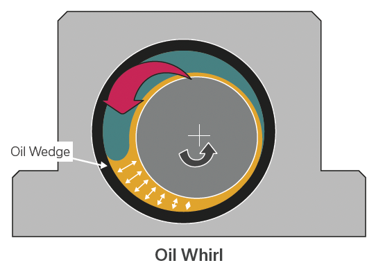 Oil whirl in a ships service turbo generator - SymphonyAI