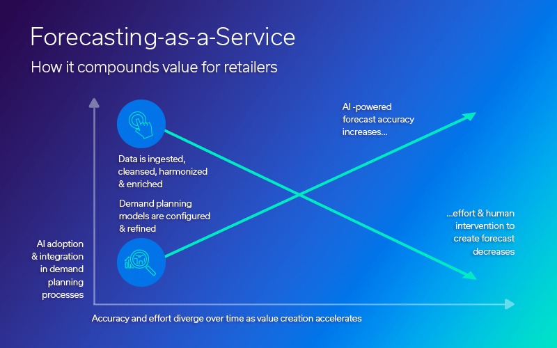 How Forecasting-as-a-Service is transforming demand planning - SymphonyAI