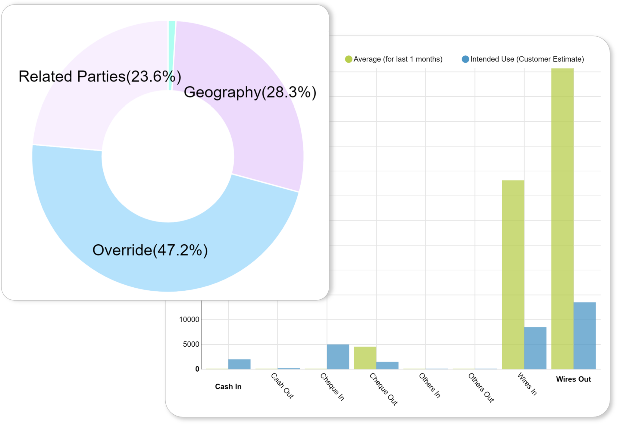 CDD / KYC - SymphonyAI NetReveal Financial Services