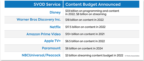 Streaming Content Budgets in 2023: Trends and Predictions - SymphonyAI