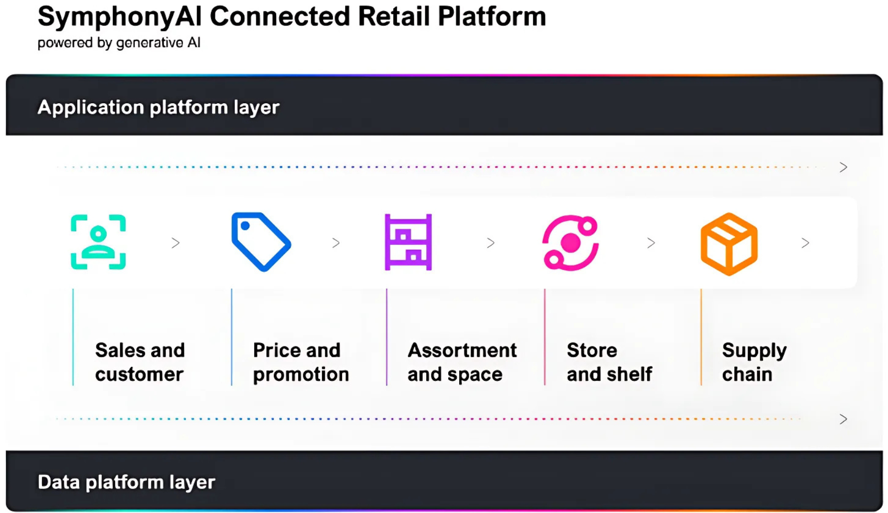 SymphonyAI Showcases Groundbreaking CINDE Connected Retail Platform to ...