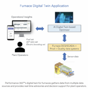 Glass furnace optimization with Performance 360™ - SymphonyAI