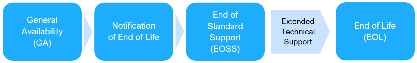 End of Life (EOL) Policy - SymphonyAI
