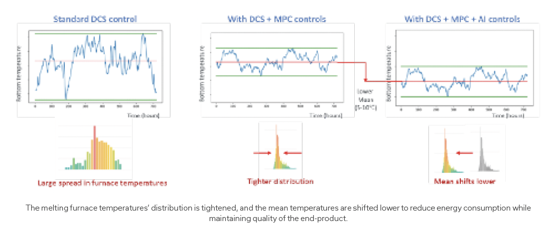 Glass furnace optimization with Performance 360™ - SymphonyAI